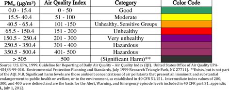 Breakpoints Of The U S Air Quality Index Usepa 1999 Download Scientific Diagram