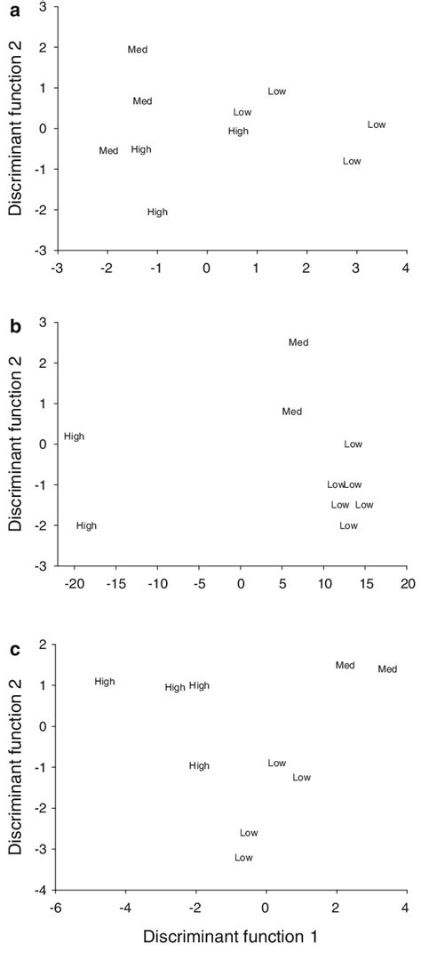 Plots Of Discriminant Function Scores Based On Six Seedling