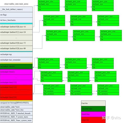 Glibc库内存管理（linux系统） 知乎