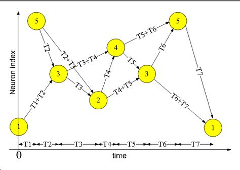 Figure 1 From An Fpga Implementation Of A Polychronous Spiking Neural