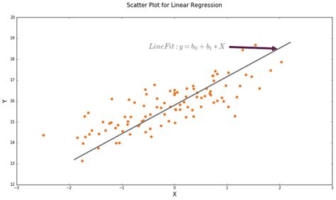 Machine Learning Cost Function On Non Linear Noisy Data Data