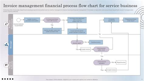 Financial Process Flow Powerpoint Ppt Template Bundles Ppt Powerpoint
