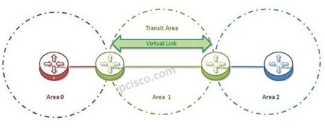 Routing With Ospf Part 7 ⋆ Ipcisco