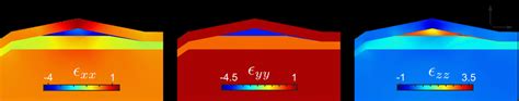 Elements Of The Strain Tensor From Our COMSOL Simulation The Strain Download Scientific