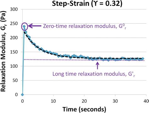 Example Of A Relaxation Modulus Curve For A Given Step Strain