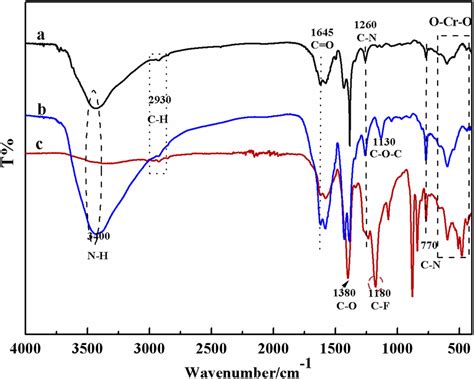 Ftir Analysis Of The Synthesized Materials A M1n B Dga M1n And Download Scientific