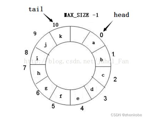 基于stm32串口环形缓冲队列处理机制 stm32串口环形队列原理 csdn博客