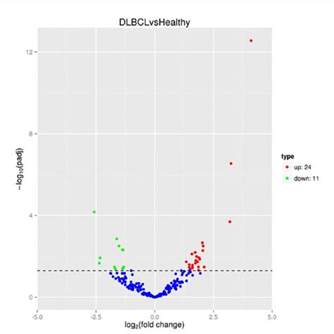 Srna Seq Volcano Plot Of The Differentially Expressed Mirnas Dems