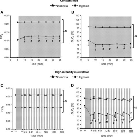 Inspiratory Oxygen Fraction Fio2 A C And Arterial Oxygen Saturation Download Scientific