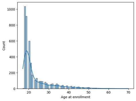 Predicting Student Dropout Using Machine Learning Tpoint Tech