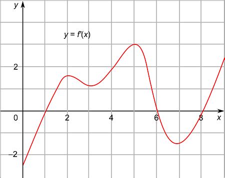 Use The Provided Graph And Determine The Point S Where The Function Is The Local Minimum