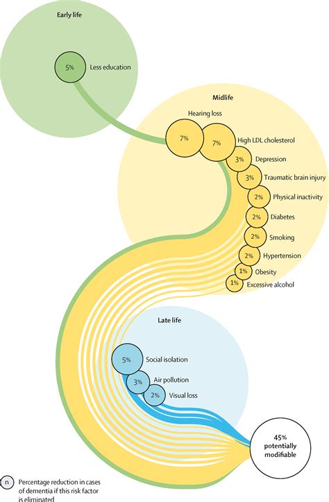Dementia Prevention Intervention And Care 2024 Report Of The Lancet