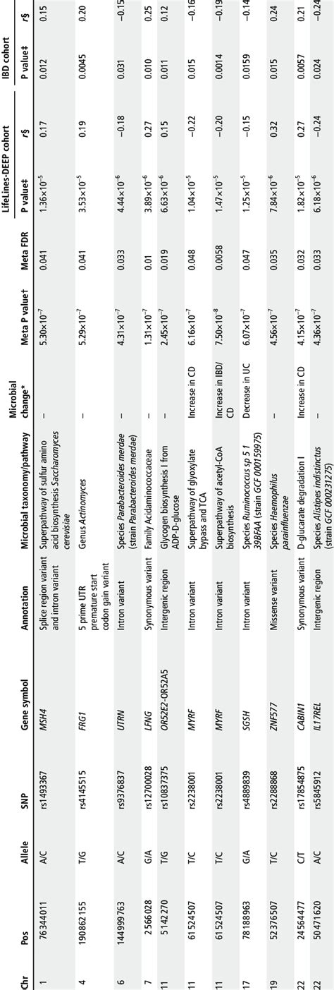 Microbial Quantitative Trait Loci Associated With Microbial Taxonomies