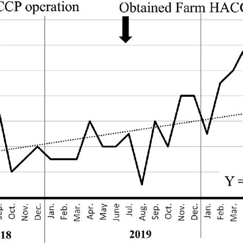 The Trend In Monthly Average Somatic Cell Count Across The Three Year