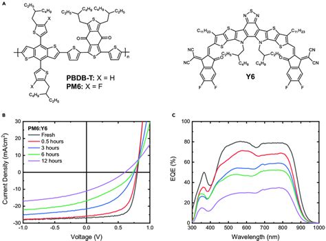 Chemical Structures And Solar Cell Performance A The Chemical Download Scientific Diagram