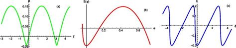 Typical A Profile B Sagdeev Pseudopotential And C Electric