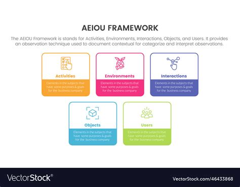 Aeiou Business Model Framework Observation Vector Image