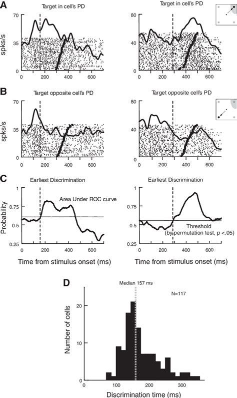Figure 3 From Roles Of Narrow And Broad Spiking Dorsal Premotor Area Neurons In Reach Target