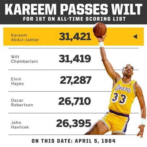 How Many Points Did Kareem Abdul Jabbar Average Per Game