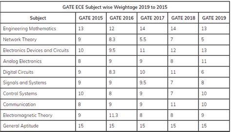 gate electronics subject wise weightage 2024 all exam review