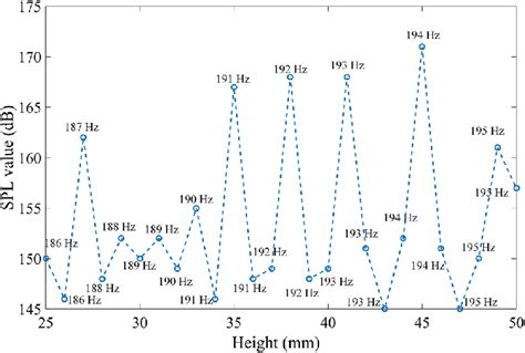 Maximum Spl Values Versus Height Variation Download Scientific Diagram