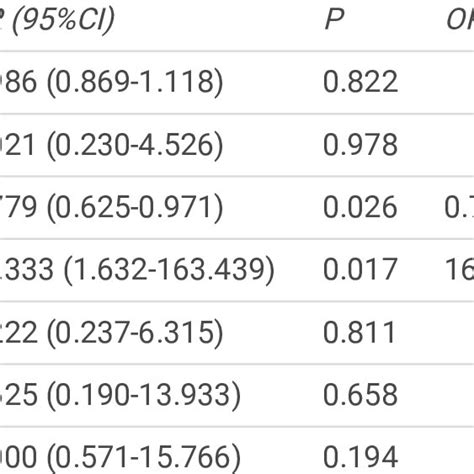 Prediction For The Risk Of Adverse Pregnancy Outcomes Univariate