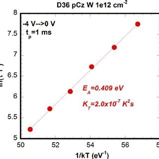 Arrhenius Plot Corresponding With The Non Etched Sample Of Fig 2 Download Scientific Diagram