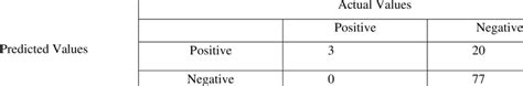 Confusion Matrix Of The Model 2 Nd Iteration Download Scientific Diagram