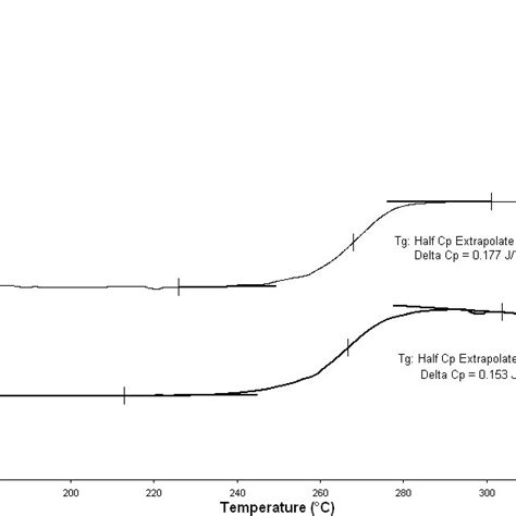 DSC Curves Of Polymers IIa And IIb Download Scientific Diagram