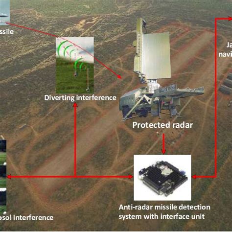 Integrated System Of Radar Protection Against Anti Radar Missiles Download Scientific Diagram