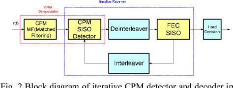 Figure 2 From Low Complexity Cpm Receiver Based On Dvb Rcs2 Standard Semantic Scholar