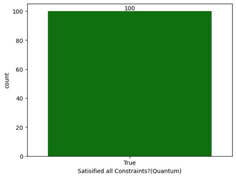 Performance Comparison Of Each Technique On A Dataset Of 100 Rows With