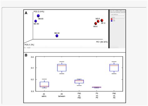Beta Diversity Plots Boxplot Bray Curtis 850x568 Png Download Pngkit