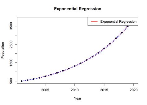 mastering exponential regression in r a step by step guide r bloggers