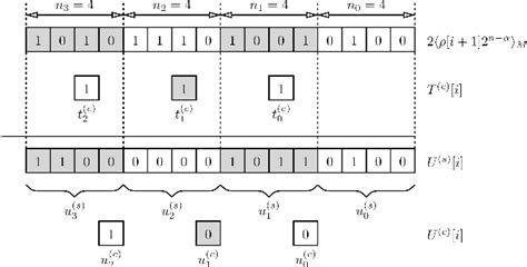 Figure From Automatic Generation Of Modular Multipliers For FPGA Applications Semantic Scholar