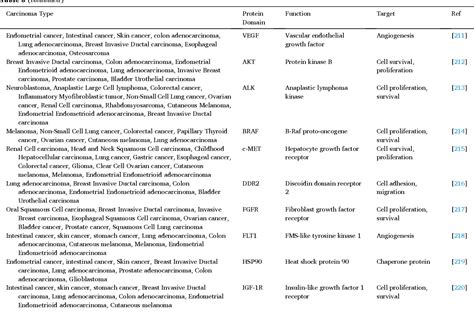 Figure 1 From The Importance Of Protein Domain Mutations In Cancer Therapy Semantic Scholar