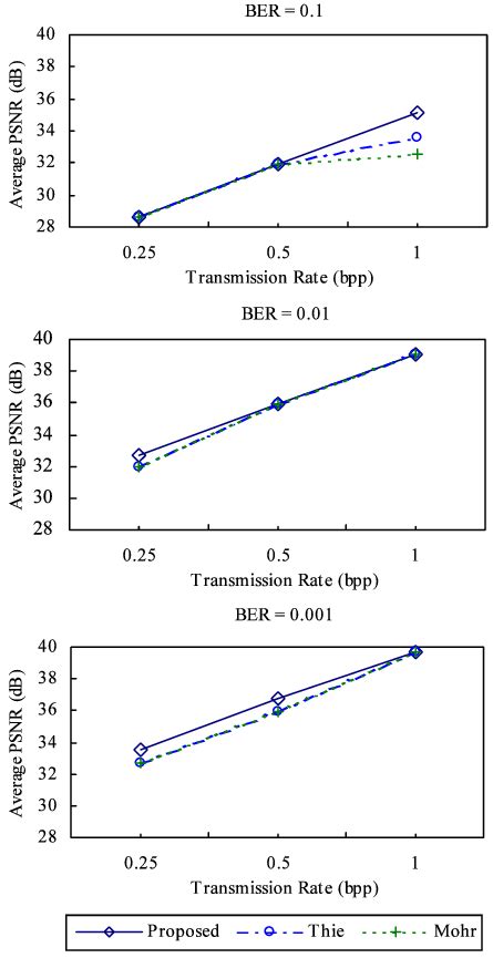 comparative performance of lena image transmitted using ldpc codes