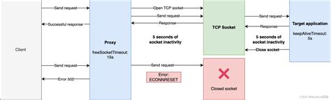 Springboot之优化高并发场景下的client并提升qpsspringboot Qps Csdn博客