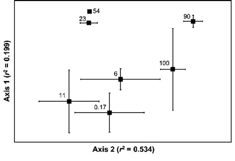 Nonmetric Multidimensional Scaling Nms Plot Showing Compositional
