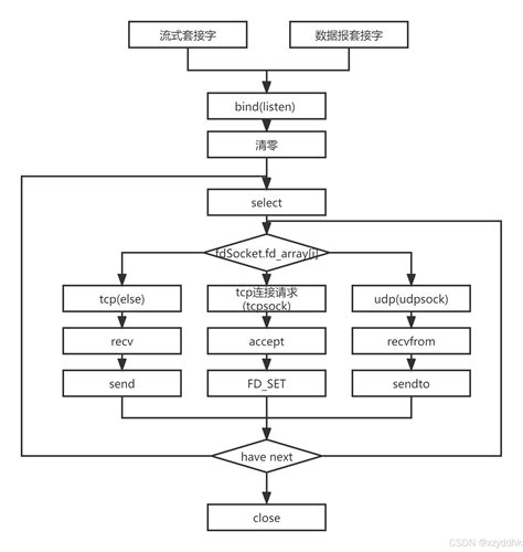 Select模式实现tcp和udp的混合监听流程图 Csdn博客 Select模式实现tcp和udp的混合监听流程图 Csdn博客