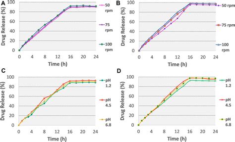 Frontiers Sedem Tool Driven Full Factorial Design For Osmotic Drug Delivery Of Tramadol Hcl