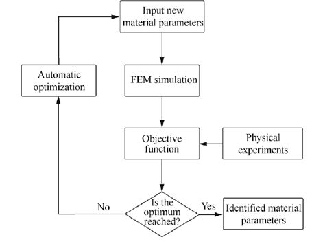flow chart of inverse framework used for parameters identification of