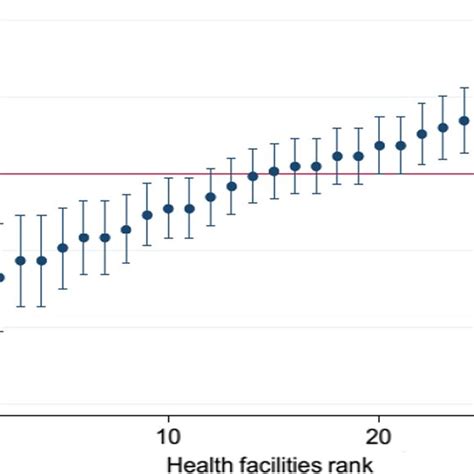Caterpillar Plot Of Estimates Of Null Model Across Facilities At 95 Ci