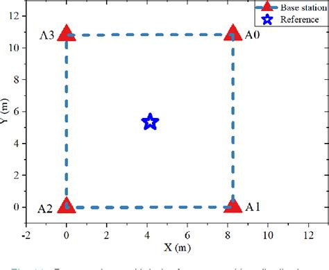 Figure 11 From Efficient Localization Algorithm With Uwb Ranging Error