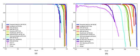 Evaluation On The Afw Dataset A And The Pascal Face Dataset Based On Download Scientific