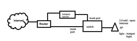 How To Create Vlan And Trunk Port With Dhcp Server Cisco Community
