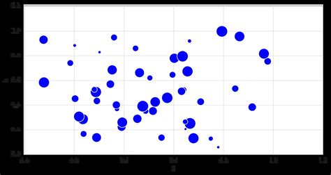 Normal Distribution Scatter Plot Matplotlib Compdiki