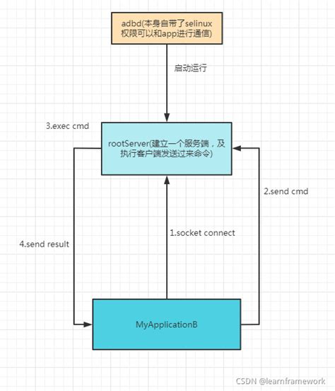 Android Framework实战开发 Socket让app实现shell命令行执行利用socket自定义shell命令 Csdn博客