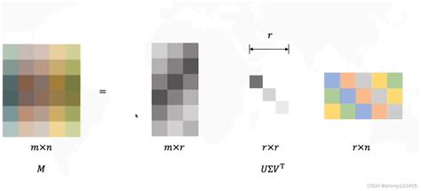 Done 什么是 Svd 奇异值分解?什么是 Truncatedsvd 截断奇异值分解?截断svd Csdn博客 Done 什么是 Svd 奇异值分解?什么是 Truncatedsvd 截断奇异值分解?截断svd Csdn博客