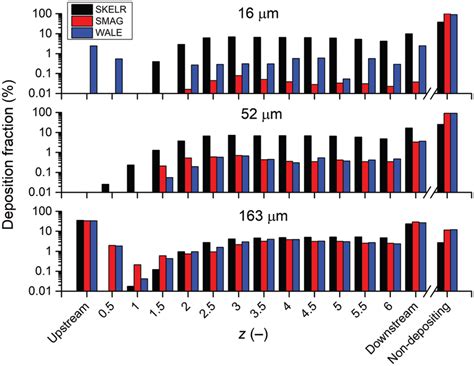 Deposition Fraction Of 16 52 And 163 μm Particles Calculated By Skelr